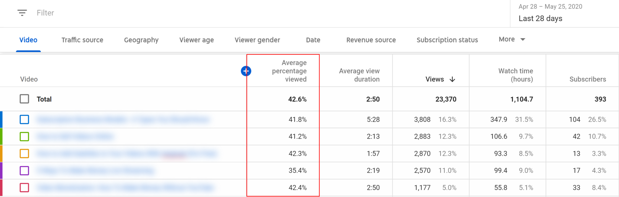 YouTube analytics: 10 metrics you really should be measuring - Biteable