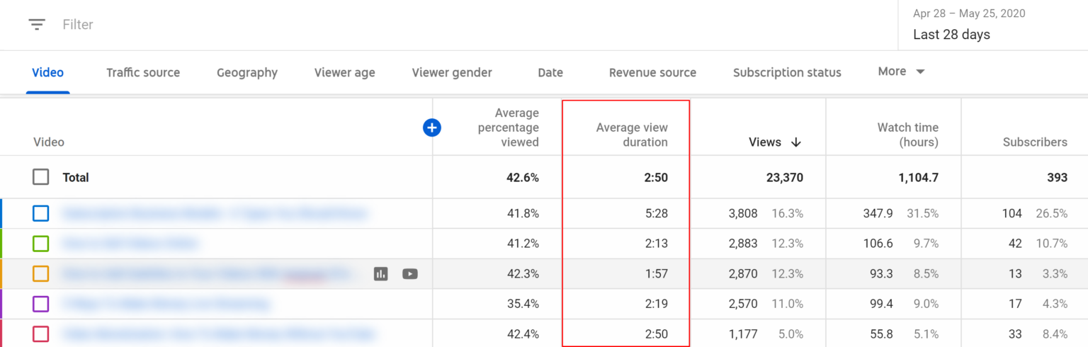 YouTube analytics: 10 metrics you really should be measuring - Biteable