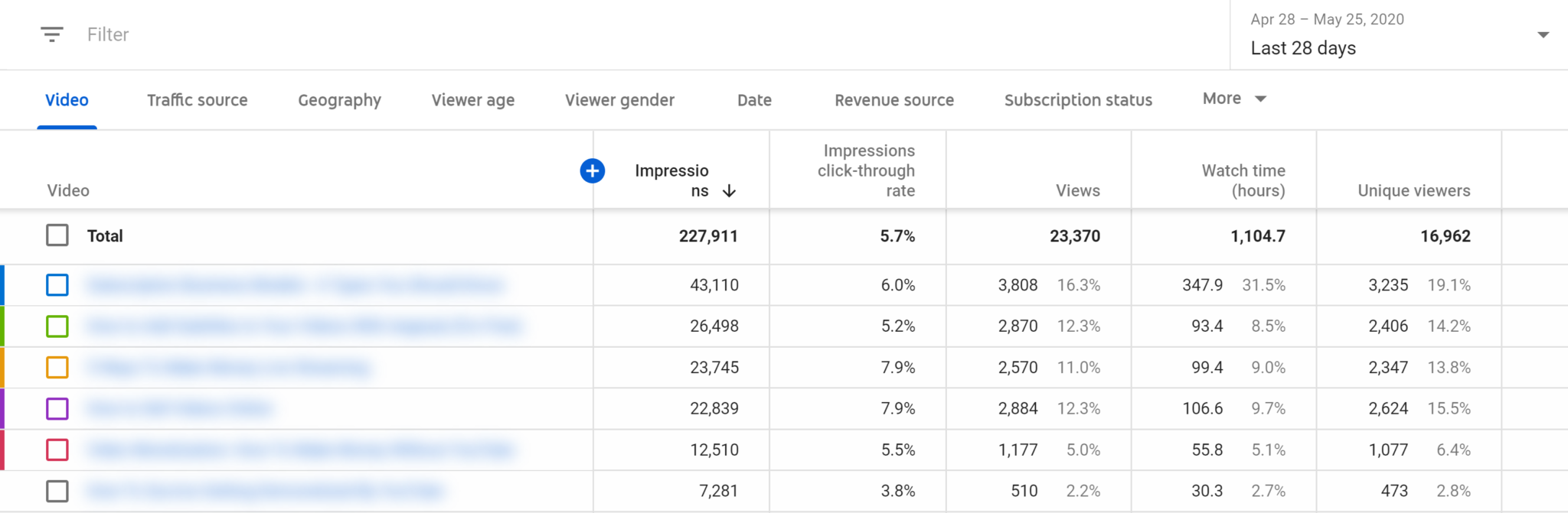 YouTube analytics: 10 metrics you really should be measuring - Biteable