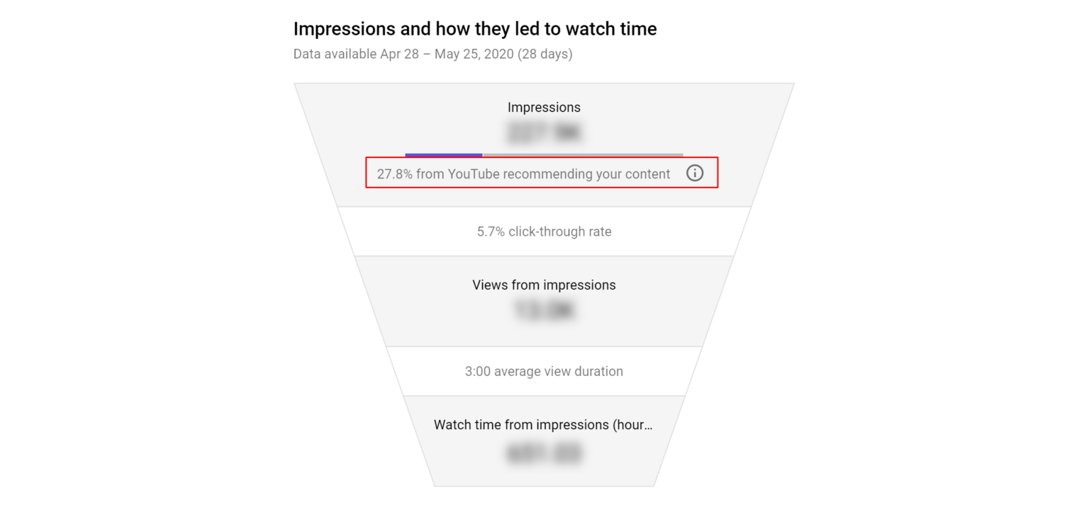 YouTube analytics: 10 metrics you really should be measuring - Biteable