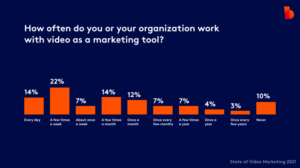 Video marketing statistics: The state of video marketing in 2021 - Biteable