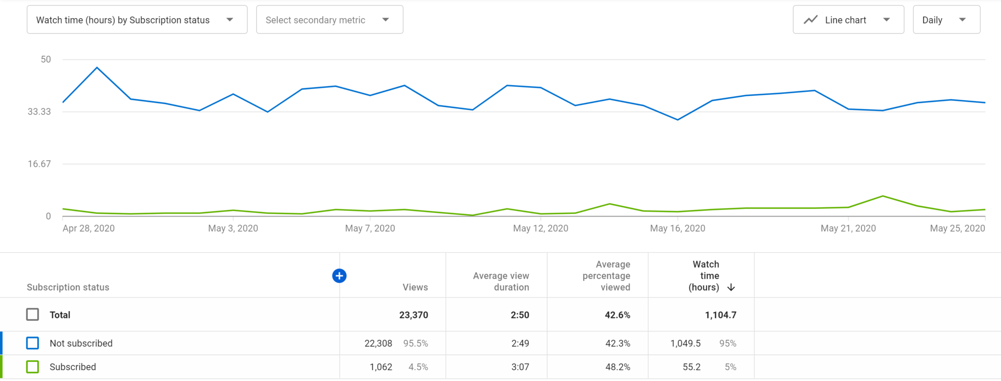 YouTube analytics: 10 metrics you really should be measuring - Biteable