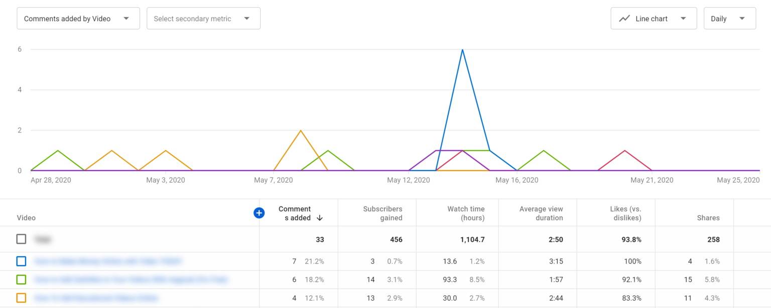 YouTube analytics: 10 metrics you really should be measuring - Biteable